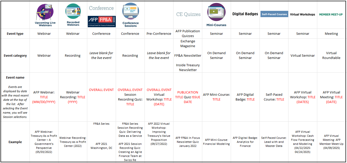 How do I report CTP recertification credits for AFP activities?